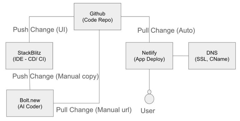 Master Bolt AI Coding: Step-by-Step Guide